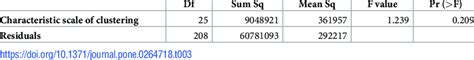 Anova Test For The Characteristic Scale Of Clustering Among The Spatial Download Scientific