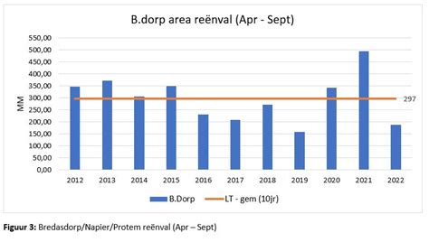 Reënval Verslag Overberg Agri