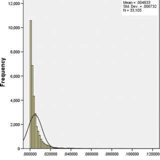 Distributions Of Log A B C And LogA LogB LogC Download Scientific Diagram
