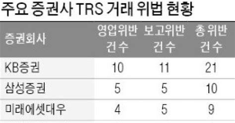 6조 장외파생상품 불법 매매·중개 금감원 17개 증권사 무더기 적발