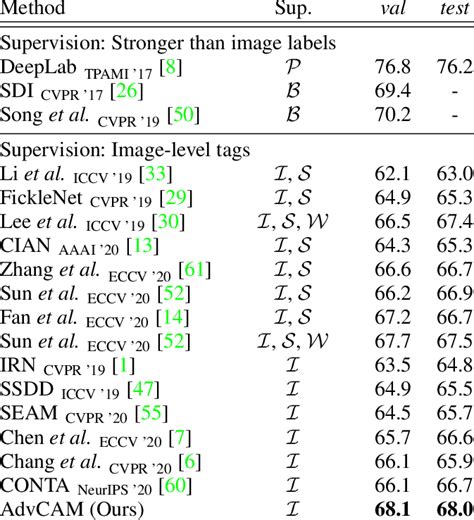 Weakly Supervised Semantic Segmentation Perfor Mance On Pascal Voc