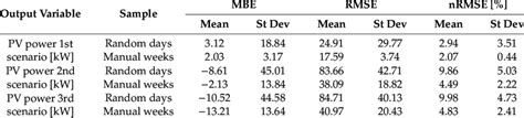 Error Metrics Of Pv Power Outputs Download Scientific Diagram