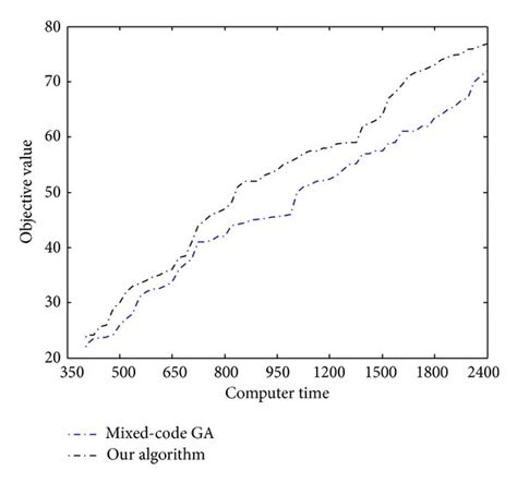 Average Objective Values Of Two Methodologies Download Scientific Diagram