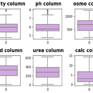 Box Plot Showing Outliers In The Data Download Scientific Diagram