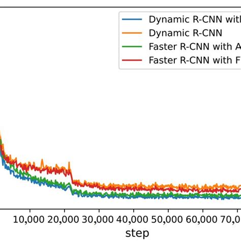 The Results On The Nwpu Vhr 10 Dataset A Accuracy B Loss C Map