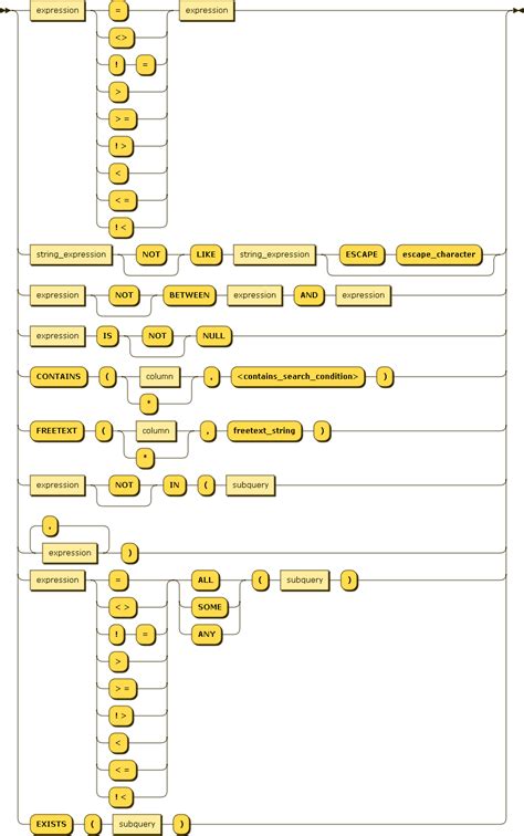 Sql Server Is This Syntax For The Tsql Where Clause Search Condition