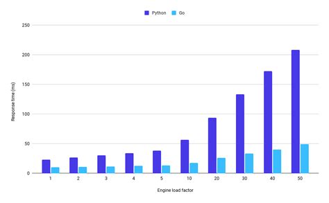 Leveraging Data To Select The Right Language For High Performance Apis Flyr