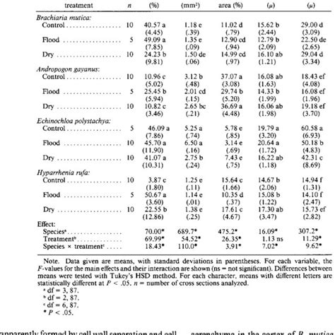 QUANTIFICATION OF SOME EFFECTS OF FLOODING AND DROUGHT ON ROOT ANATOMY