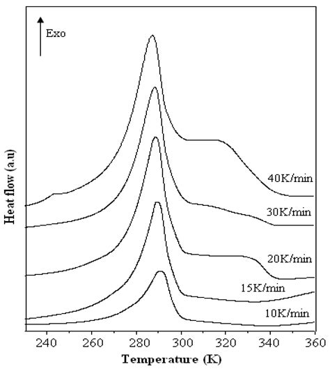 Crystals Free Full Text Microstructure And Kinetics Of Thermal Behavior Of Martensitic
