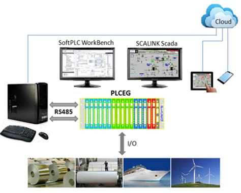 Scada Systems CEG Elettronica Industriale