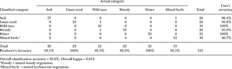 an error matrix for the supervised classification generated from the