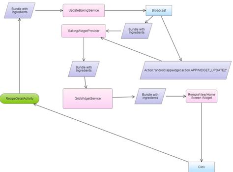Insiders Guide To Udacity Android Developer Nanodegree Part 3 Making