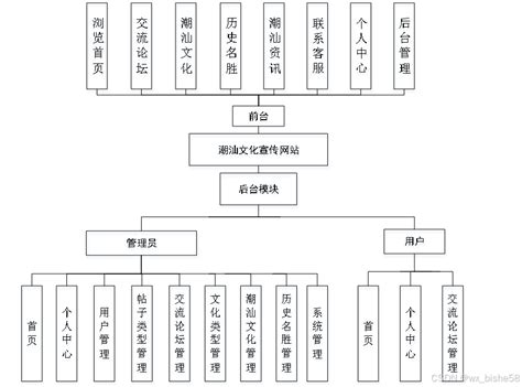 计算机毕业设计之jsp基于javaweb的潮汕文化宣传网站的设计与实现 Csdn博客