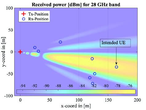 Beam Pattern Generated With A Pre Set F Rf Precoding Matrix And A Download Scientific Diagram