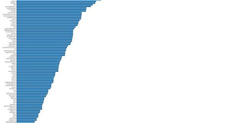 Comment Length By Subreddit Imgur