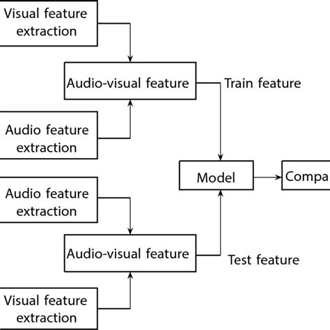 Block Diagram Of Audio Visual Speech Recognition System Download