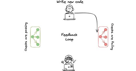 Optimizing The Feedback Loop A Key To Great Developer Productivity By Cezar Craciun