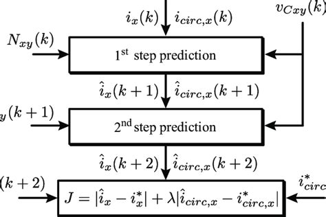 Flowchart Of Two Step Horizon Prediction Mpc Method Download Scientific Diagram