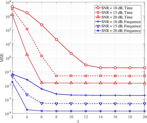 Figure 1 From Time And Frequency Offset Estimation And Intercarrier