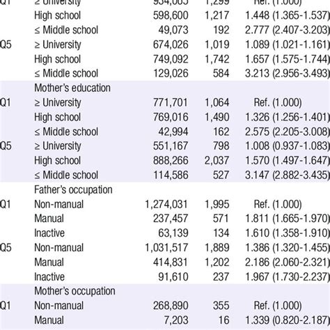 The Joint Effects Of Deprivation Quintiles And Socioeconomic Variables
