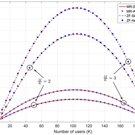 Sum Spectral Efficiency Versus The Number Of Users K We Choose T