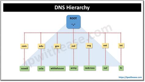 What Is DNS Domain Name System IP With Ease