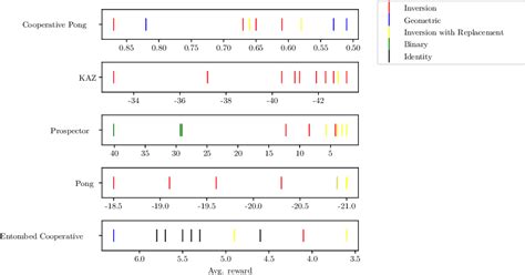 Figure 3 From Revisiting Parameter Sharing In Multi Agent Deep