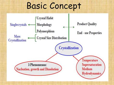 Polymorphism And Crystallisation The Mysterious Phenomenon Pptx