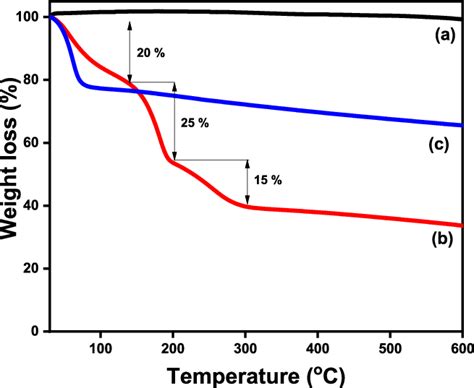 Tga Plot Of A Graphite B Go And C Rgo Download Scientific Tga Plot Of A Graphite B Go And C Rgo Download Scientific