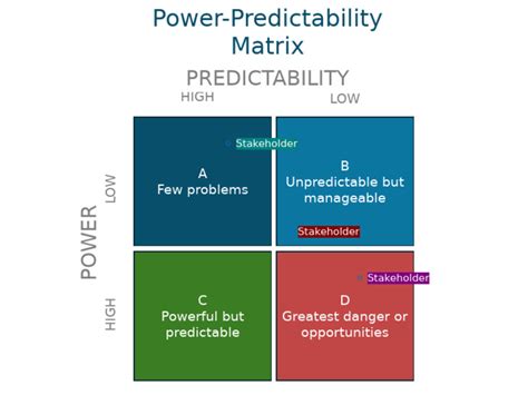 Power Predictability Matrix Pdf