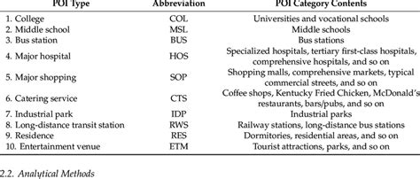 the typology and contents of gaode map poi data after reclassification