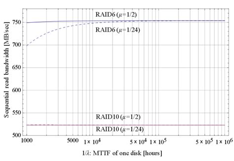 10 performability of sequential read access in raid6 and raid10 systems