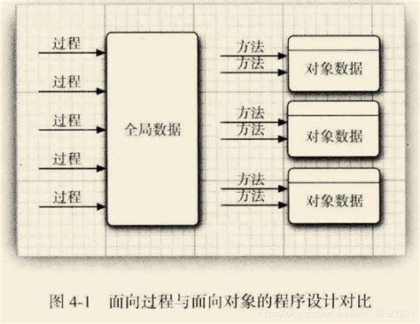 什么是面向对象、面向过程与面向对象的区别面向问题和面向对象 Csdn博客