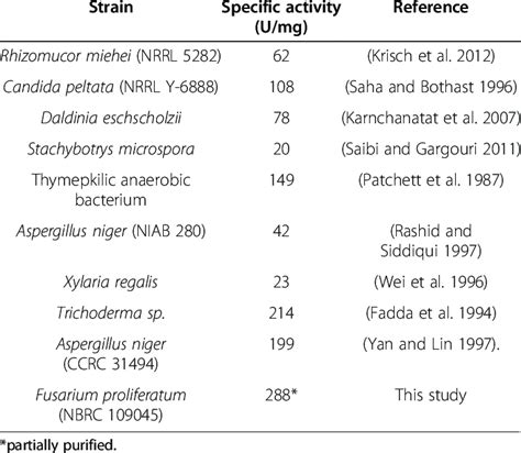 Specific Activity Of Purified β Glucosidase From Various Sources Download Table
