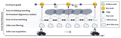 Overview Of The Lidar Based Front End And The Local Pose Graph