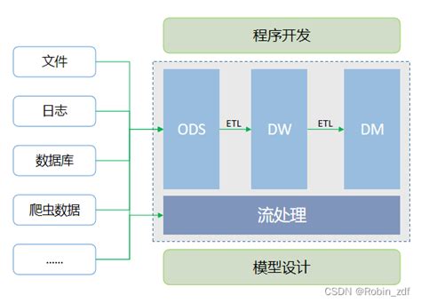 数据治理系列文章：（9）数据开发 数据治理 数据开发 csdn博客