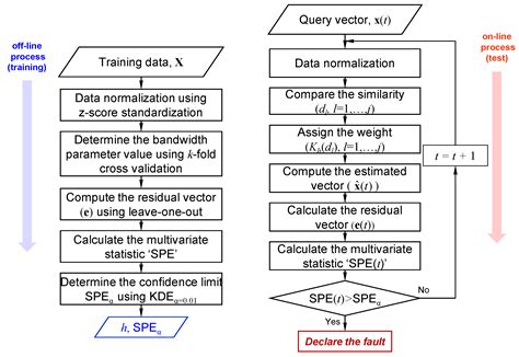 Fault Detection For Cnc Machine Tools Using Auto Associative Kernel Regression Based On