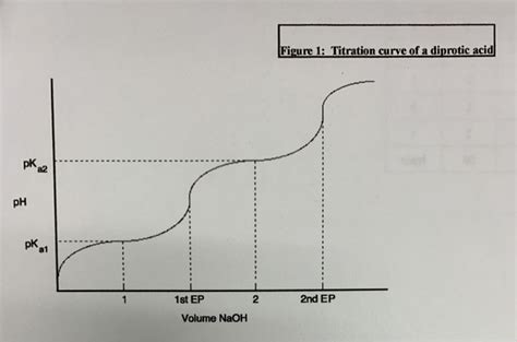 Solved Figure 1: Titration curve of a diprotic acid pk 22 pH | Chegg.com