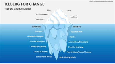 Iceberg For Change PowerPoint And Google Slides Template PPT Slides