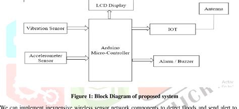 Figure From IOT BASED DISASTER ALERTING SYSTEM FOR SMART CITY ENVIRONMENT Semantic Scholar