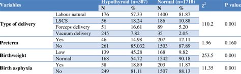 Association Between Hypothyroidism And Maternal And Fetal Outcomes Download Scientific Diagram