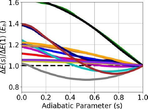 Figure 12 From Simulation Of Adiabatic Quantum Computing For Molecular Ground States Semantic