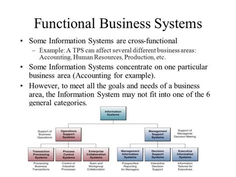 Information Systems Examples Across Various Industries