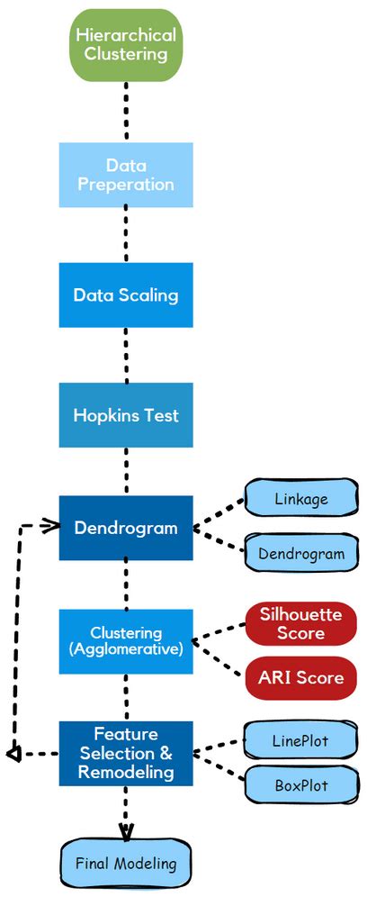 Fatih Hattatoglu Phd On Linkedin A Flow Diagram For The Hierarchical