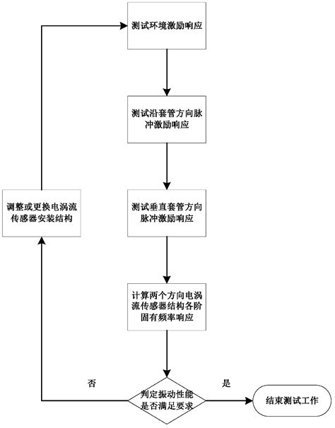 A Non Contact Eddy Current Sensor Structural Modal Testing Method Eureka Patsnap