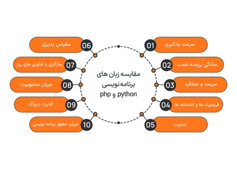 پایتون یا پی اچ پی؟ کدام یک برای شروع راحت تر است؟