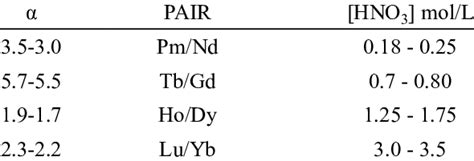 Separation Factors Tested To Define The Separation Condi Tions Of
