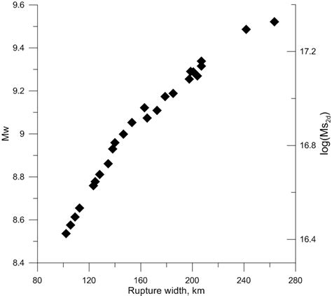 17 Maximum Magnitudes And 2d Seismic Moments Right Axis For The Download Scientific Diagram
