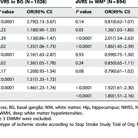 Multivariable Ordinal Logistic Regression Analysis For Risk Factors