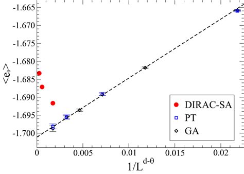 Extrapolation Plot According To The Finite Size Corrections Form In Eq Download Scientific